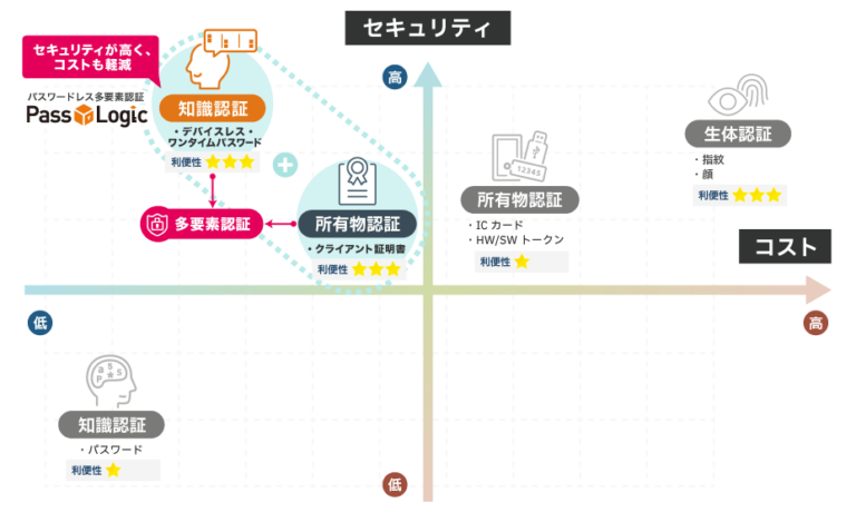 効果的・効率的な多要素認証（MFA）、二要素認証とは？ 仕組みやメリット・デメリット、おすすめのパスワードレス多要素認証までを徹底解説