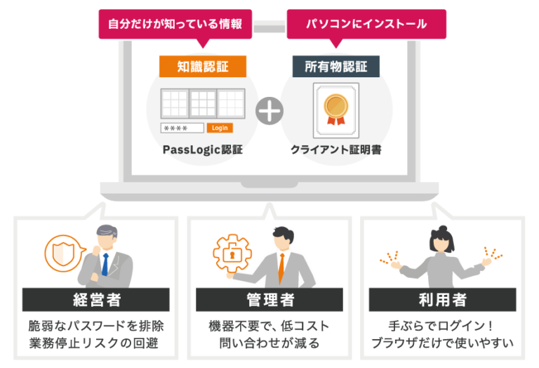 PassLogicの多要素認証 | PassLogic -パスロジック-