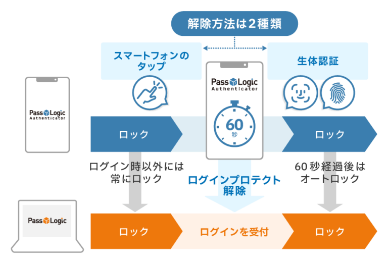 PassLogic Authenticatorログインプロテクト＋生体認証機能 | 機能一覧 | PassLogic -パスロジック-