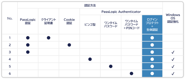 PassLogic Authenticatorログインプロテクト＋生体認証機能 | 機能一覧 | PassLogic -パスロジック-