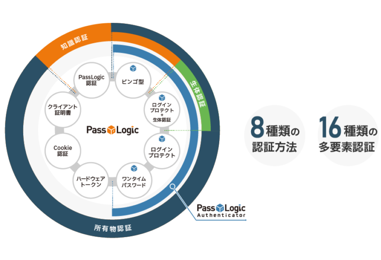 PassLogicの多要素認証 | PassLogic -パスロジック-